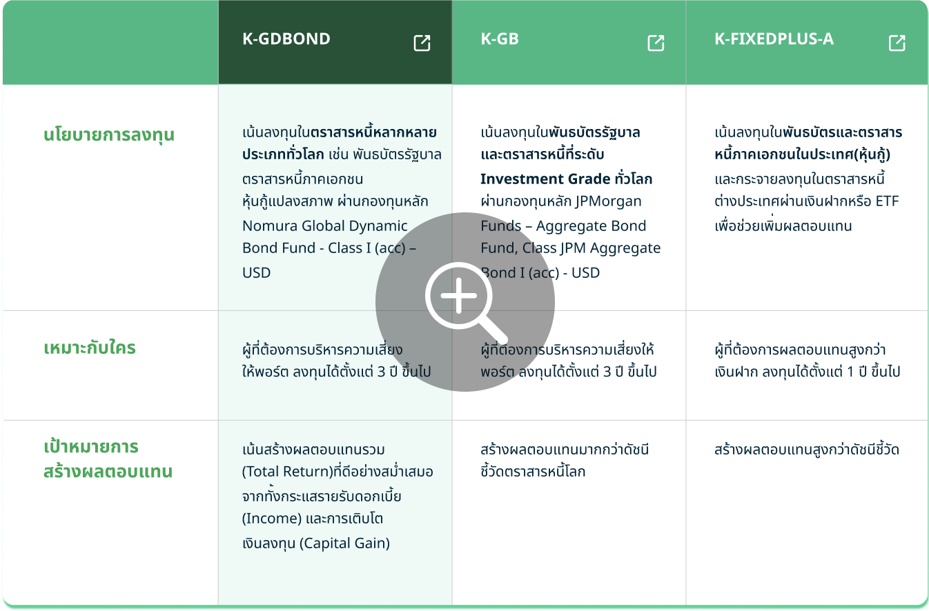 K-GDBOND ลงทุนแบบไร้ข้อจำกัดในตราสารหนี้ระดับโลก