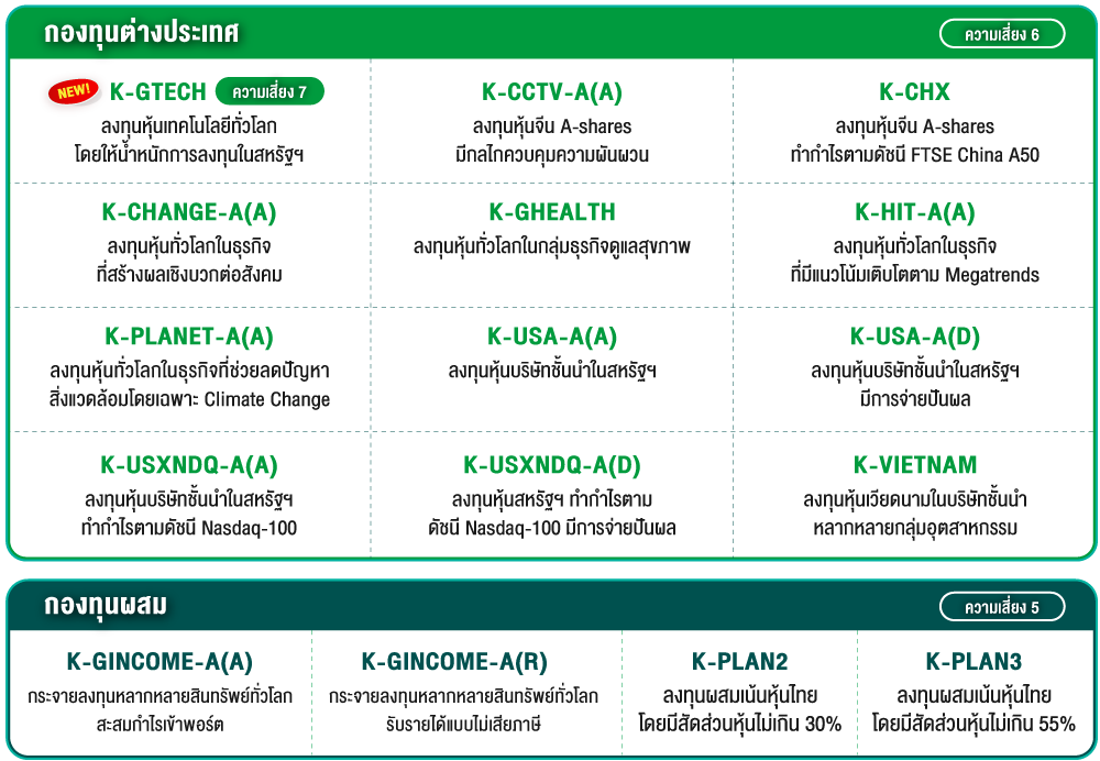 ประกาศเพิ่มกองทุนใหม่เสนอขาย K-GTECH เข้าไปในรายการส่งเสริมการขาย - หลักทรัพย์จัดการกองทุนกสิกรไทย